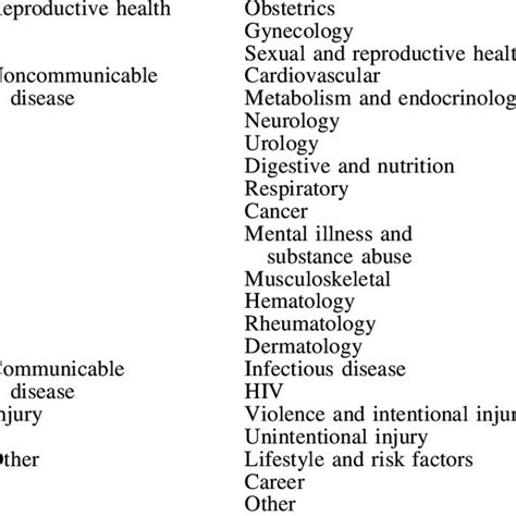 Main Medical Topic Area For Coding And Organization Into High Level Download Scientific Diagram