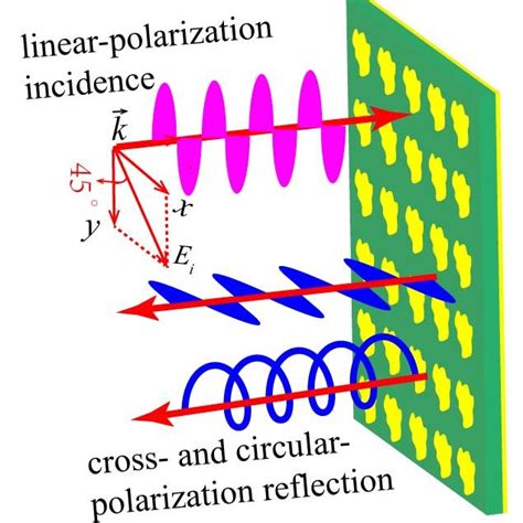 Pdf A Reconfigurable Broadband Polarization Converter Based On An