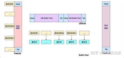 5分钟了解mysql中的buffer Pool 知乎 5分钟了解mysql中的buffer Pool 知乎