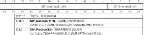 Stm32——串口stm32 串口寄存器 Csdn博客