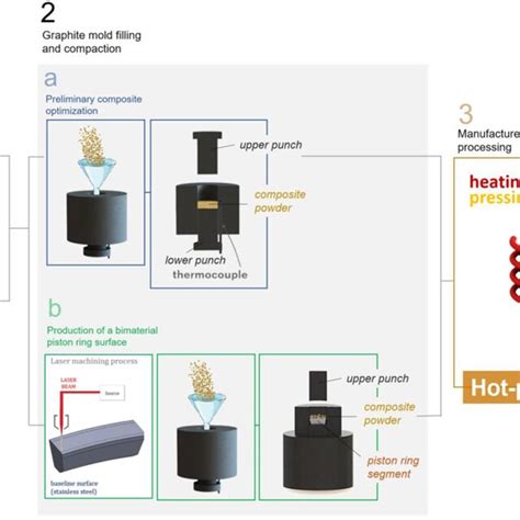 Experimental Protocol Applied In The Hot Pressing Manufacturing Process Download Scientific