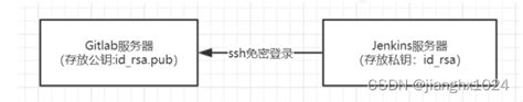Jenkins自动化部署 Gitlab拉取代码 配置ssh代码拉去方式的密钥（公私钥）gitlab Ssh密钥 Csdn博客