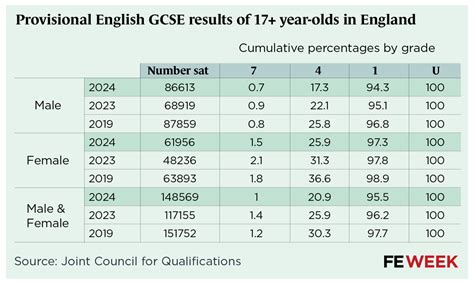 Gcse Resits 2024 Maths Pass Rate Up But English Falls Again