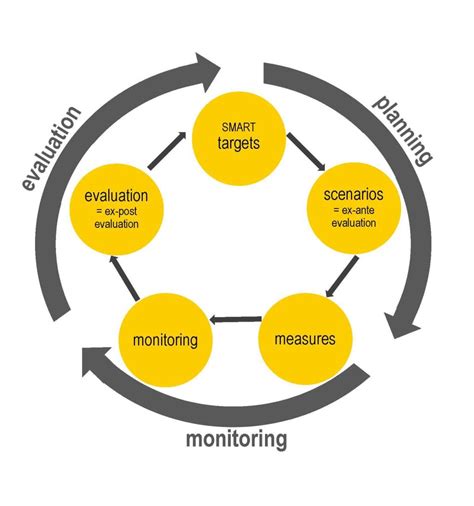 Monitoring And Evaluation Aridzone Development Society