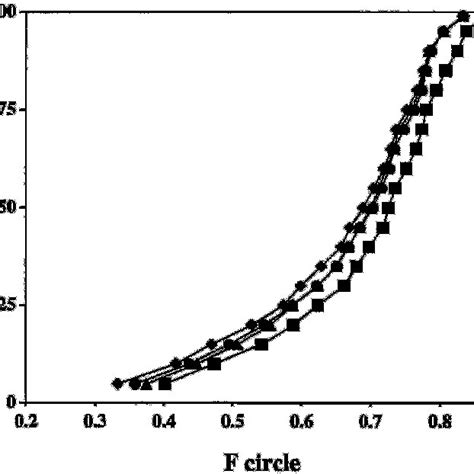 The Cumulative Distribution Function Of Circularity F Circle Of Fat Download Scientific