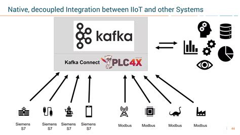 Iiot Industry 40 With Apache Kafka Connect Ksql Apache Plc4x Ppt