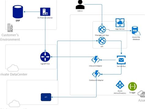Setup Of Azure App Services Serverless Azure Functionsazure Storage