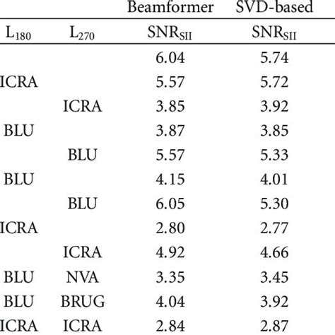 Snr Sii Improvement In Db For Multiple Noise Sources Download Table