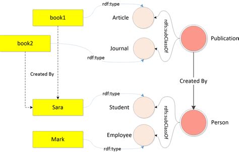 6 Data Representation And Interpretation In Semantic Repositories Download Scientific Diagram