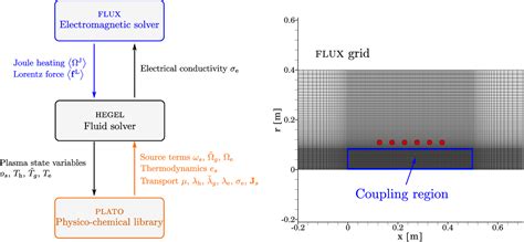 Pdf Self Consistent Modeling Of Inductively Coupled Plasma Discharges