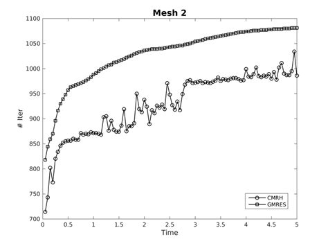 Time Evolution Of The Number Of Iterations In Gmres And Cmrh Methods