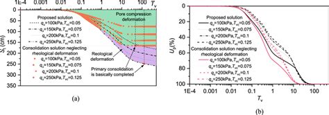 Consolidation Behavior Influenced By Ultimate Loading A Settlement St Download Scientific