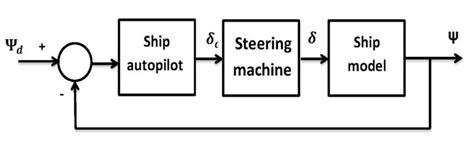 Ship Steering Control System Download Scientific Diagram