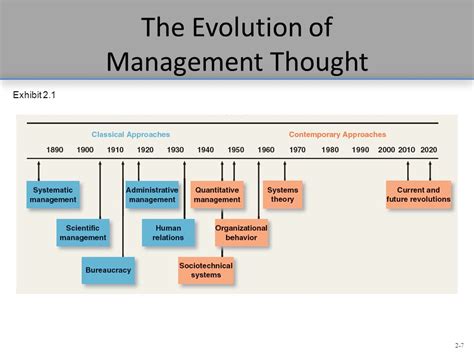 Evolution Of Management Thoughts Lesson 2 The Evolution Of