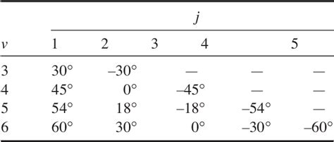 Table 1 From Review Of Form Finding Methods For Tensegrity Structures Semantic Scholar