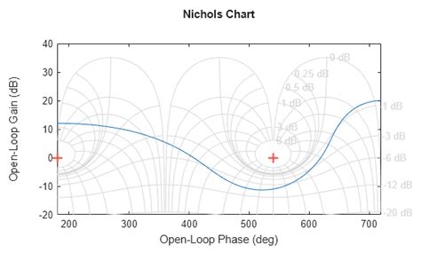 Nichols Nichols Response Of Dynamic System Matlab