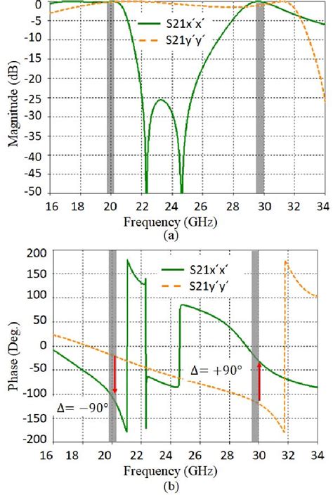 Figure 1 From Dual Band Dual Linear To Circular Polarization Converter In Transmission Mode