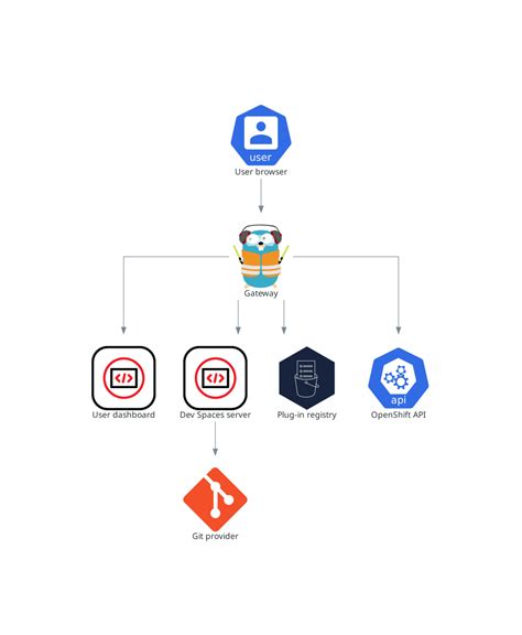 Administration Guide Red Hat OpenShift Dev Spaces Red Hat Documentation