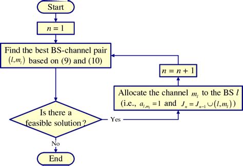 Figure 1 From Dynamic Spectrum Allocation With Efficient Sinr Based Interference Management