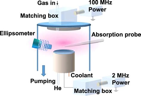 Dual Frequency Capacitively Coupled Plasma Equipment Download Scientific Diagram