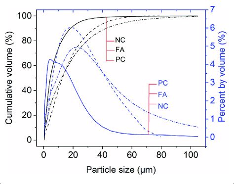 Particle Size Distribution Of Pc Nano Caco 3 And Fly Ash