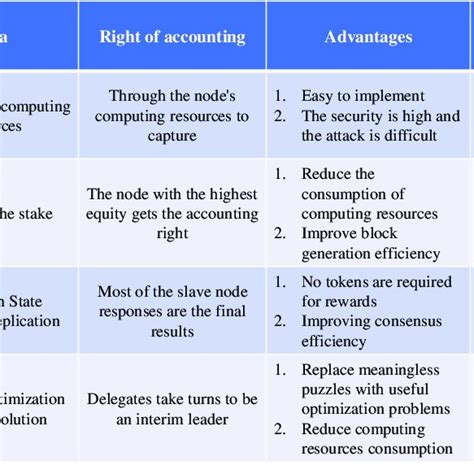 Comparison Of Different Consensus Mechanisms Used In P2P Energy Trading Download Scientific