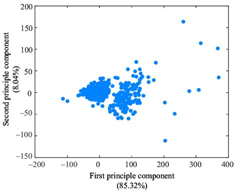 Data Visualization Using PCA Download Scientific Diagram