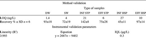 Method Validation Parameters Download Table