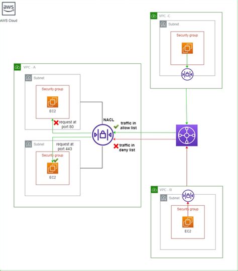 Filter Traffic Using Network Firewall With Inspection VPC