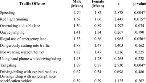 mean and parisons of the measures of traffic offences download