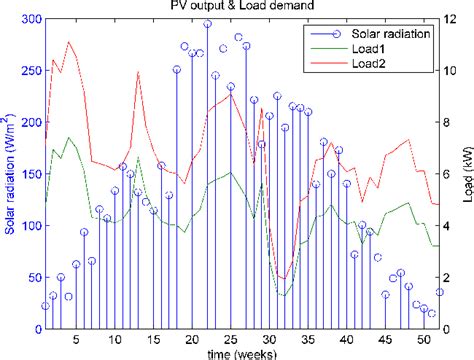 table 1 458 from microgrid sizing with combined evolutionary algorithm and milp unit commitment