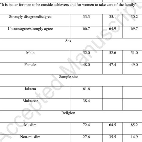 Percentage Distribution Of Respondents Included In The Regression By