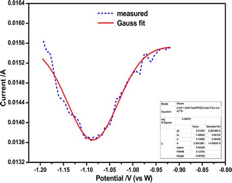 Gaussian Fitting Curves Of Wave C A And Wave B B In Square Wave Download Scientific Diagram