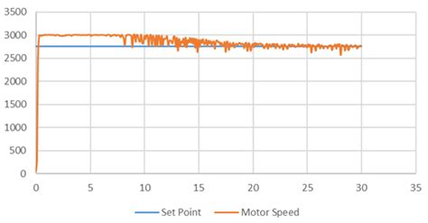 Speed With Pid Error 21 40 Percent Download Scientific Diagram