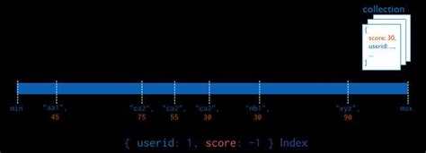 Mongodb 索引详解 腾讯云开发者社区 腾讯云