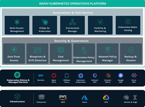 Kubernetes Operations Platform For Ai Rafay