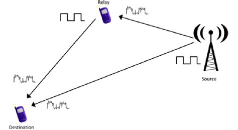 Illustrates Amplify And Forward Af Download Scientific Diagram