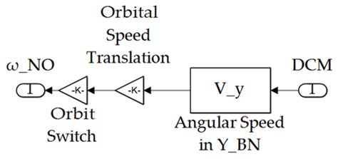 Sensors Free Full Text Microsatellite Uncertainty Control Using Deterministic Artificial