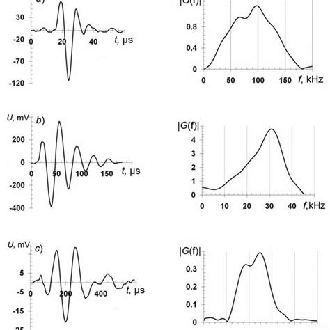 Examples Of Waveforms U T And The Corresponding Frequency Spectra