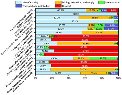 The Shares Of Different Procedures On The Environment During The Download Scientific Diagram