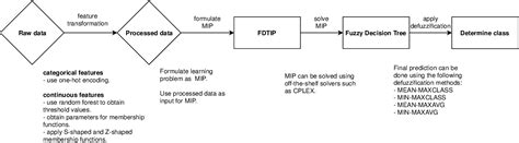 Figure 1 From Learning Fuzzy Decision Trees Using Integer Programming