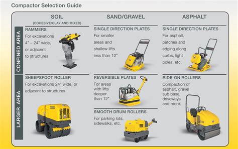 Selecting The Best Compaction Equipment For The Most Productive And