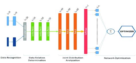 Policy Based Deep Reinforcement Learning Neural Network Structure