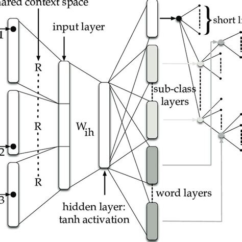 The Architecture Of The Structured Output Layer Neural Network Language Download Scientific