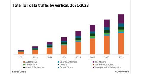 New Omdia Research States That Cellular Iot Data Traffic Will Comprise 4 2 Of Total Cellular
