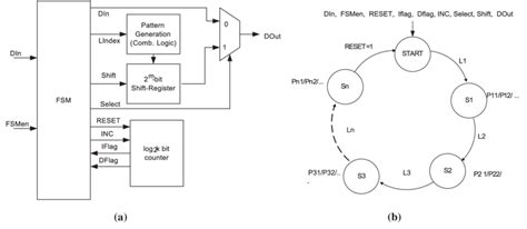 A Decoder Used For On Chip Decompression A Block Diagram Of Download Scientific Diagram