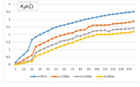 Figure 3 From A New Metric For Routing Optimization In Mobile Networks Based On The Entropy
