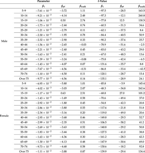 Results Of Parameter Estimation For The Transportation Mode Choice Model Download Scientific