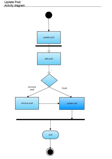 ECPcrysis UML Activity Diagrams