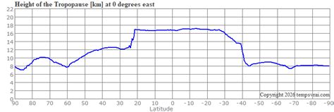 Height Of The Tropopause Weatherplus